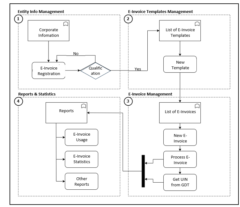 e-Invoice – iMocha